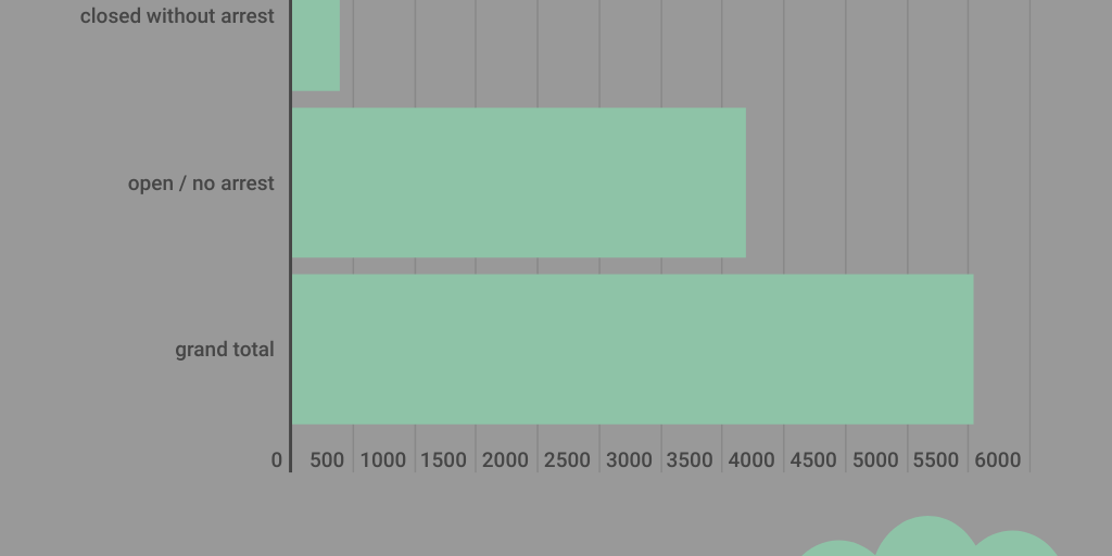 chicago homicides bar chart - Infogram