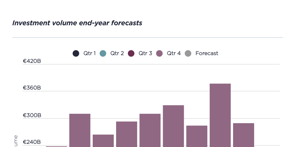 Investment volume end-year forecasts - Q1 2023 - Infogram