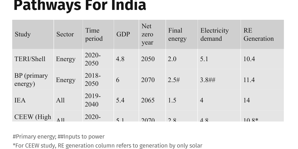 Different Net-Zero Emissions Pathways For India - Infogram