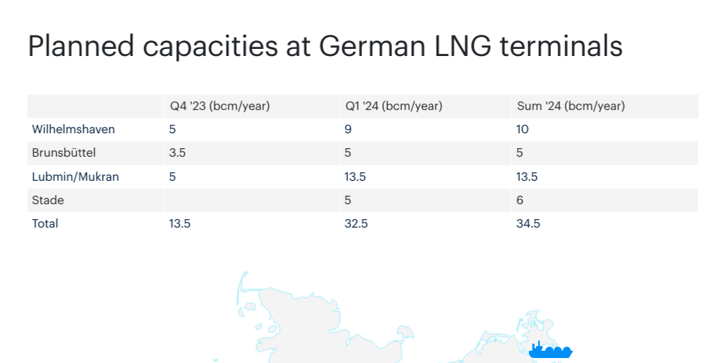 German FSRU capacity - Infogram