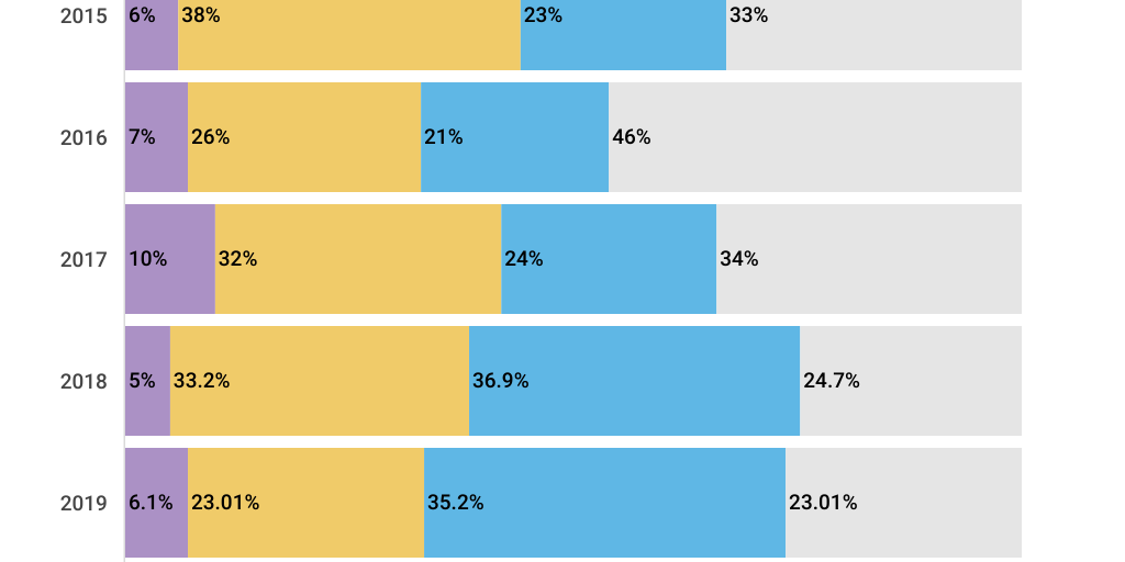 Copy: Column Stacked Chart - Infogram