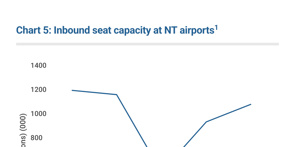 Chart 5: Inbound seat capacity at NT airports - Infogram