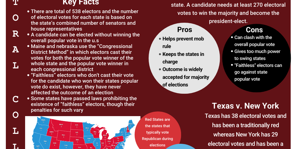 Electoral College Infographic by Samantha Rivas - Infogram