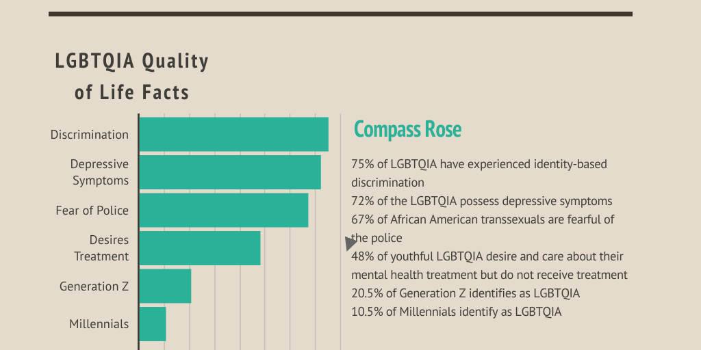 LGBTQIA Facts by Charles Myers - Infogram