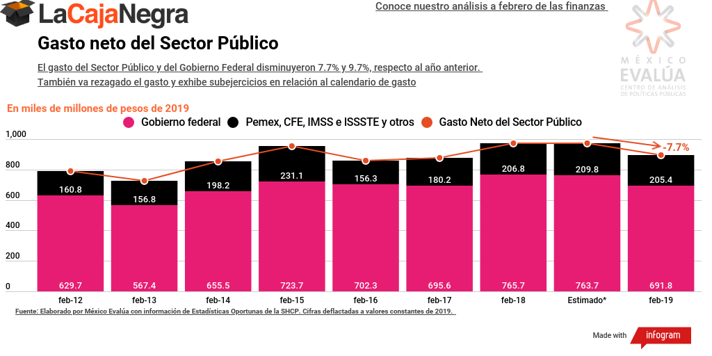Gasto neto del Sector Público by Desarrollo Institucional - Infogram
