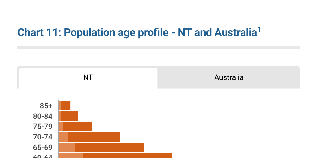 Chart 11: Population age profile - NT and Australia by Department of ...