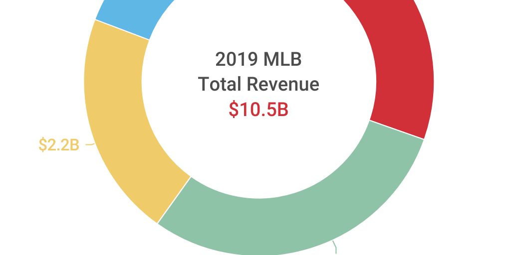 Mobile: MLB Revenue Breakdown - Infogram