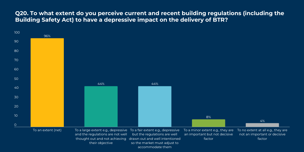 Copy: Q20. To what extent do you perceive current and recent building ...