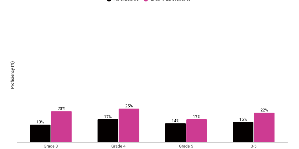 24/25 IA#2 - UES Comparison: All Students vs Excl. MLL by Dominic Van ...