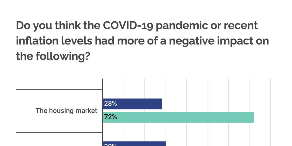 Q18: Do you think the COVID-19 pandemic or recent inflation levels had ...