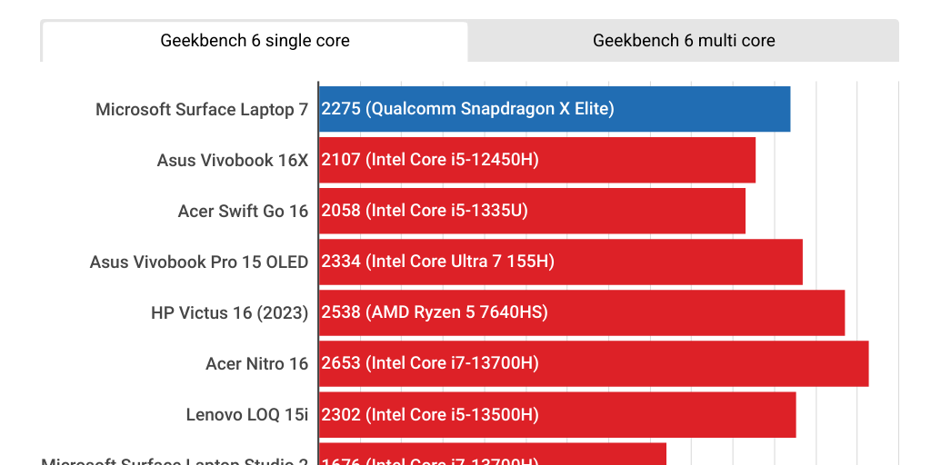 Microsoft Surface Laptop 7 benchmarks by Trusted Reviews - Infogram