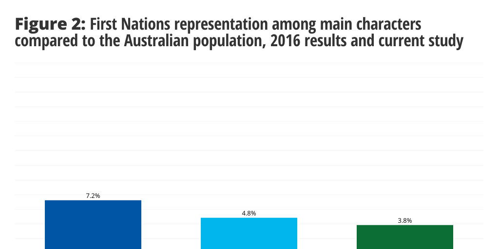 Screen Australia - Seeing Ourselves 2023: First Nations representation ...