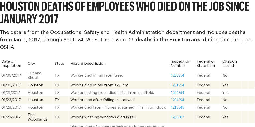 Houston OSHA deaths by National Designers Desk Archive - Infogram