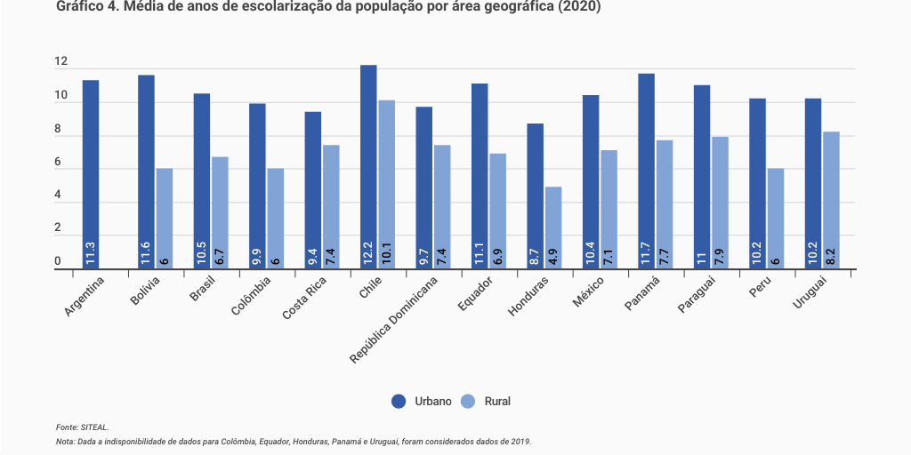 PT - Gráfico 4. Promedio de años de escolarización de la población ... PT - Gráfico 4. Promedio de años de escolarización de la población ...