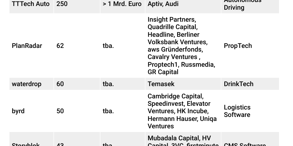 Investments 2022_AUT by TrendingTopics.at - Infogram