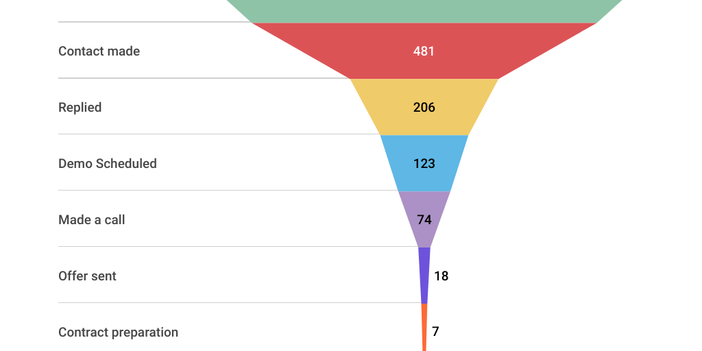 Funnel Chart by Ivan Brandt - Infogram
