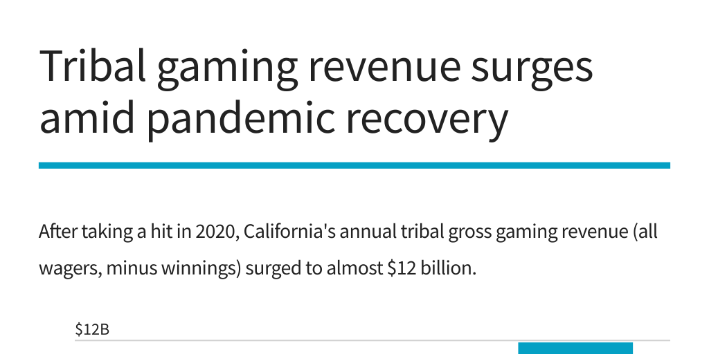 tribal gaming revenue by Calmatters Team - Infogram