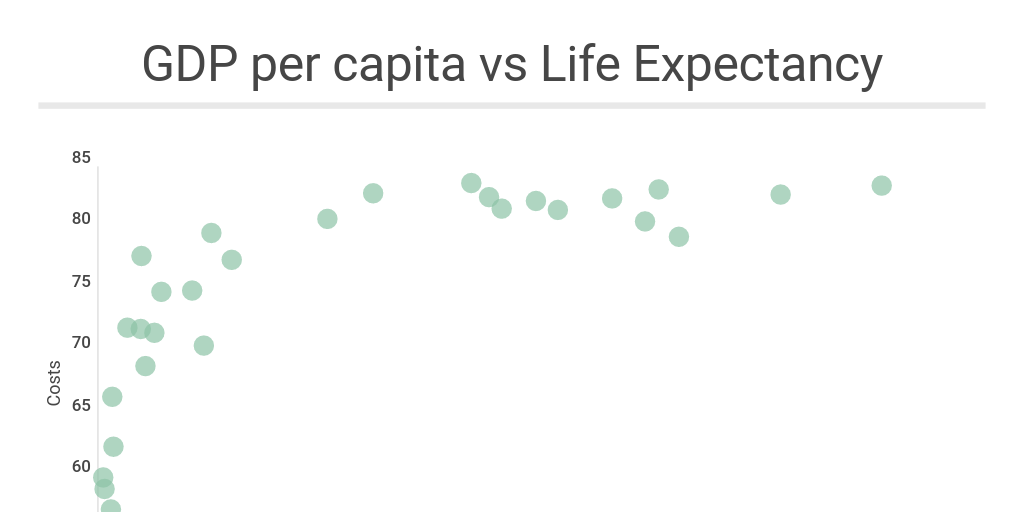GDP per capita vs Life Expectancy by Hasumito Umakoshi - Infogram