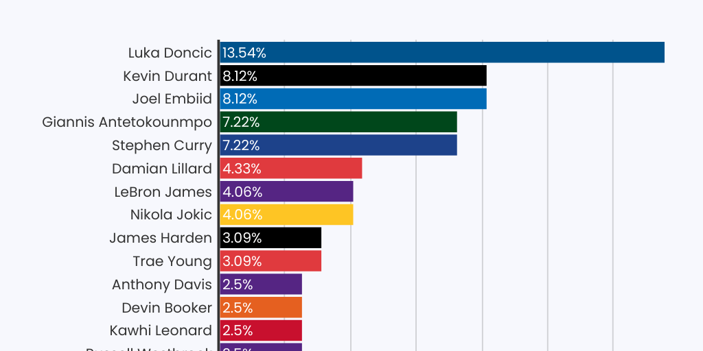 NBA MVP Timeline - Infogram