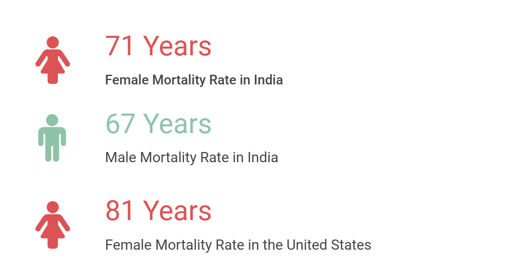 Male and Female Statistic in India and the U.S. by Emma C - Infogram