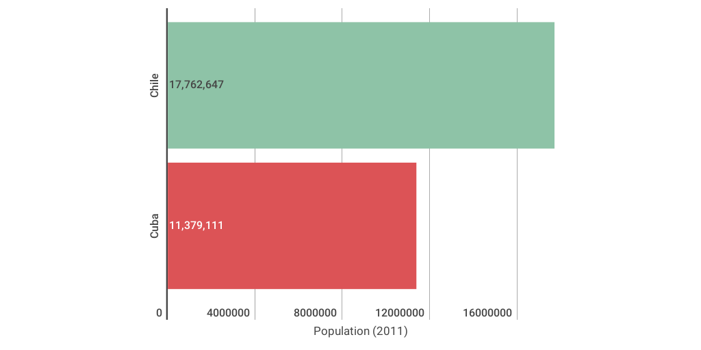 Chile/Cuba Comparison by Gabe Barr - Infogram
