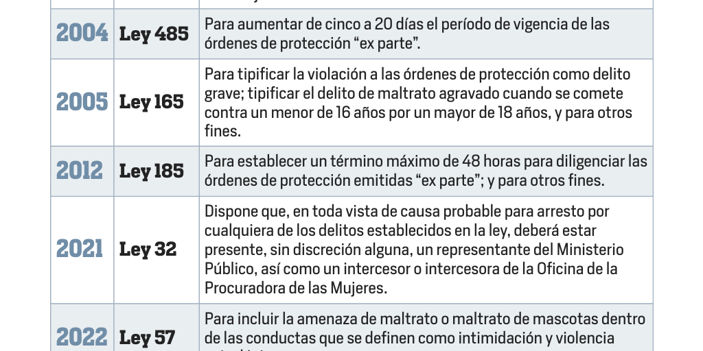 Cronología de enmiendas - Infogram