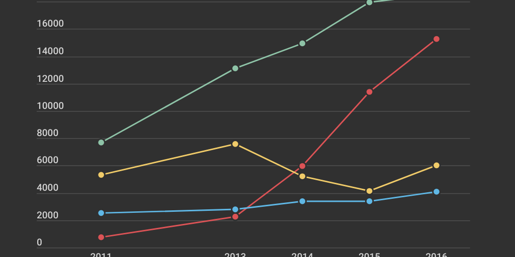 Line Chart by Michel Córdula - Infogram