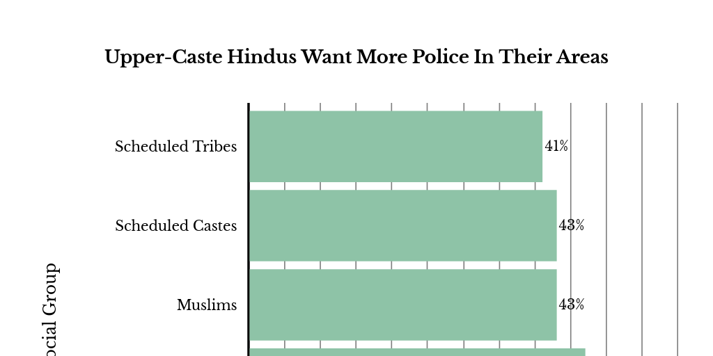 Upper-Caste Hindus Want More Police In Their Areas by IndiaSpend ...