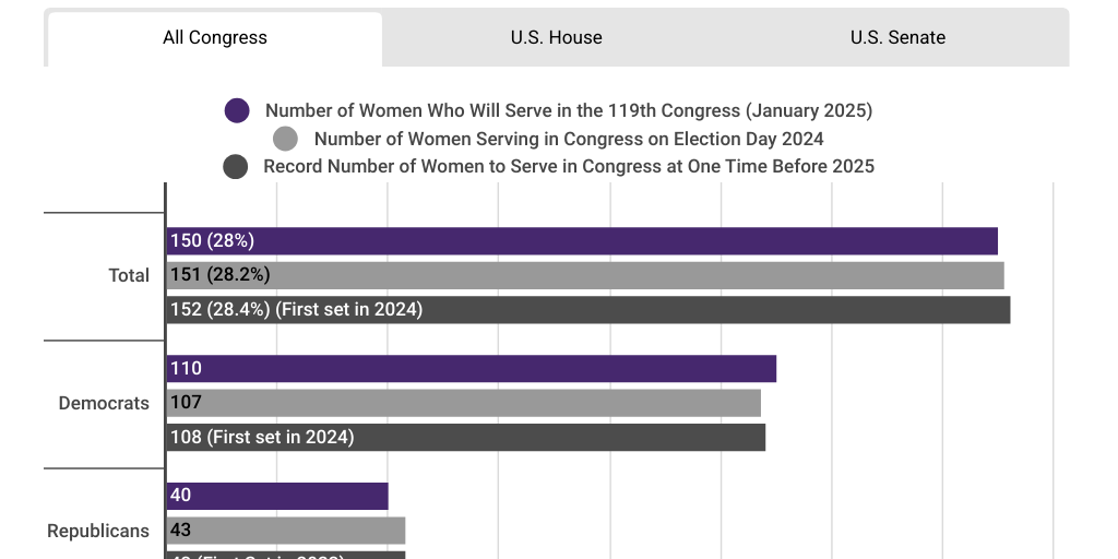 2024 Tracker_Women in Congress by CAWP - Infogram