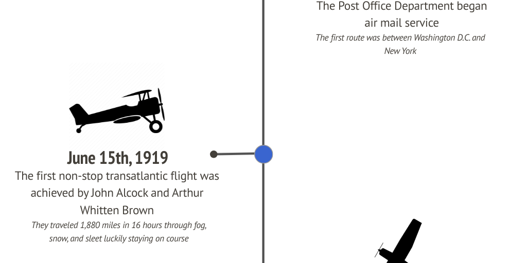 Timeline of Aviation Infographic by Korban Rose - Infogram