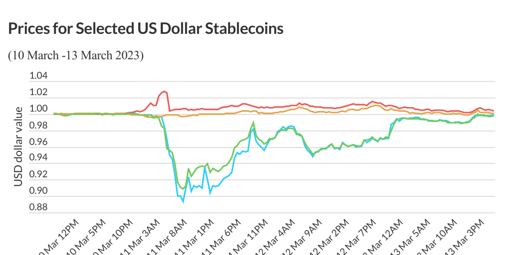 Prices for Selected US Dollar Stablecoins - Infogram