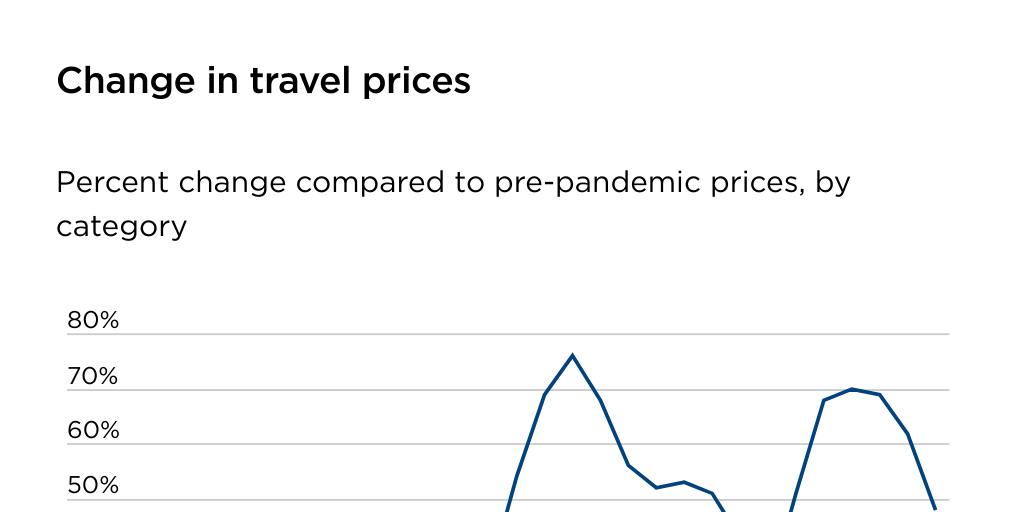 Travel inflation line - Infogram