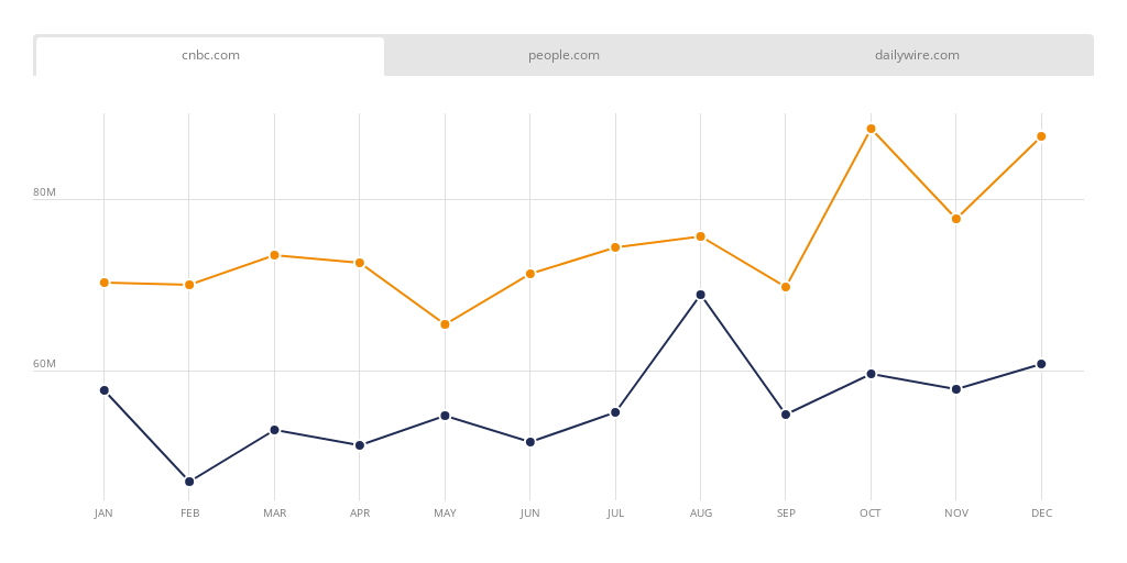 NewsMediaUS_Traffic_Template by Insights - PUBLIC CHARTS - Infogram