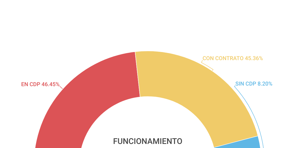 Semi circle Chart by Maria Antonia Amaris - Infogram