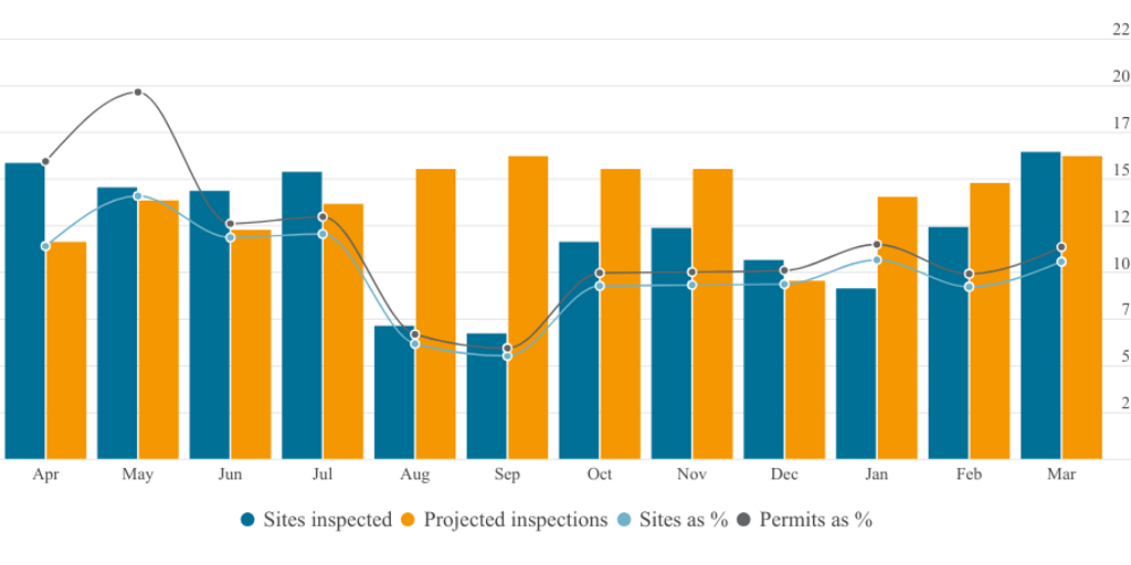 2020-2021 PIP Report Inspections Bar Chart (Figure 1.3) by VBA ...