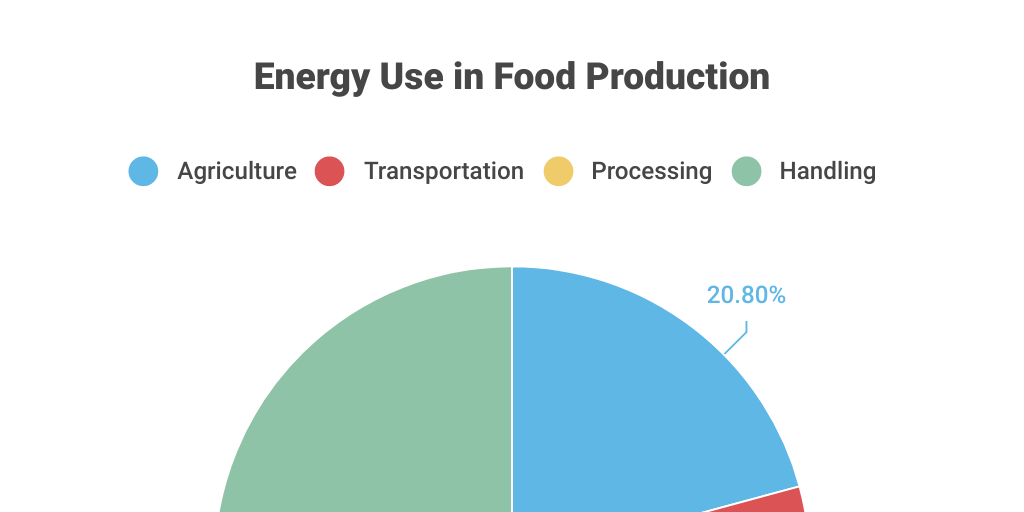 Energy Use in Food Production - Infogram