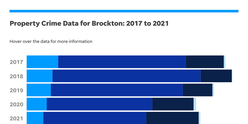Copy: Brockton Crime numbers by New England - Infogram