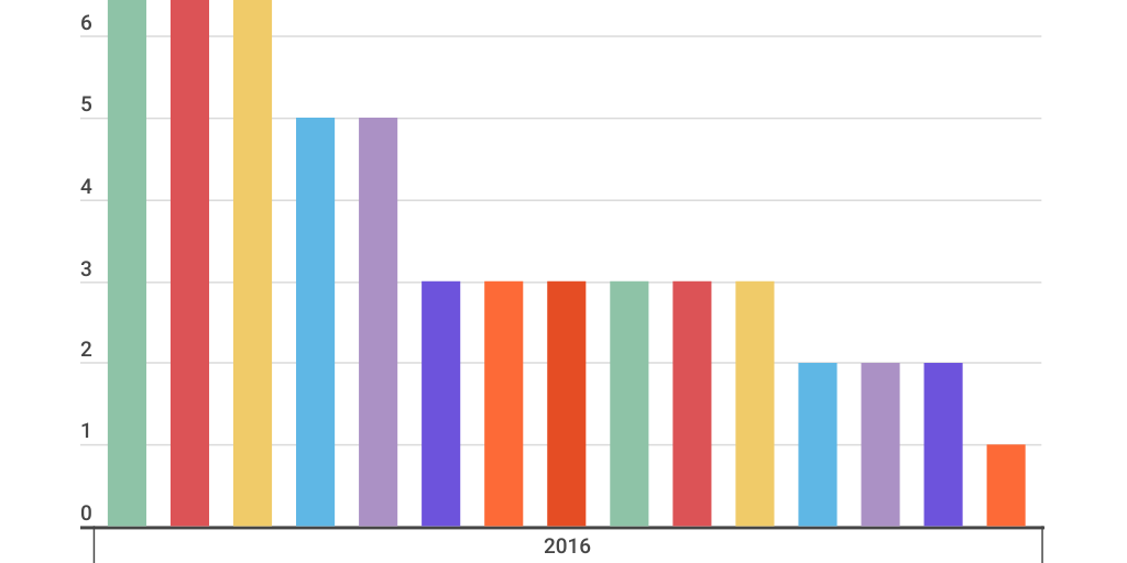 Bar Stacked Chart - Infogram