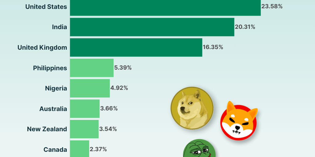 Top Countries Leading the Meme Coin Craze in 2023 by CoinGecko - Infogram