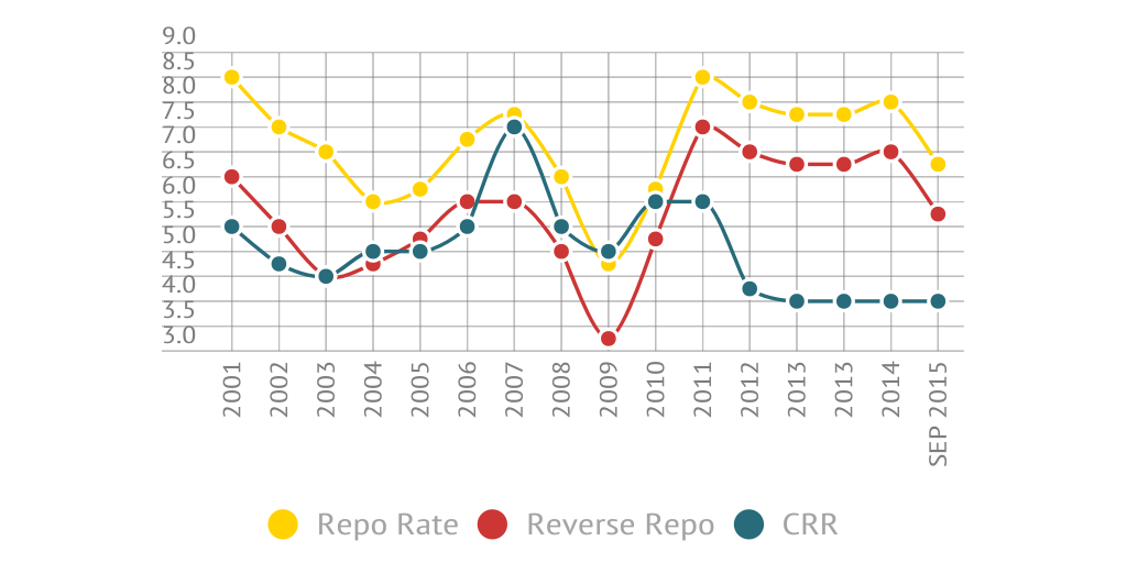 How key policy rates have changed over the years - Infogram