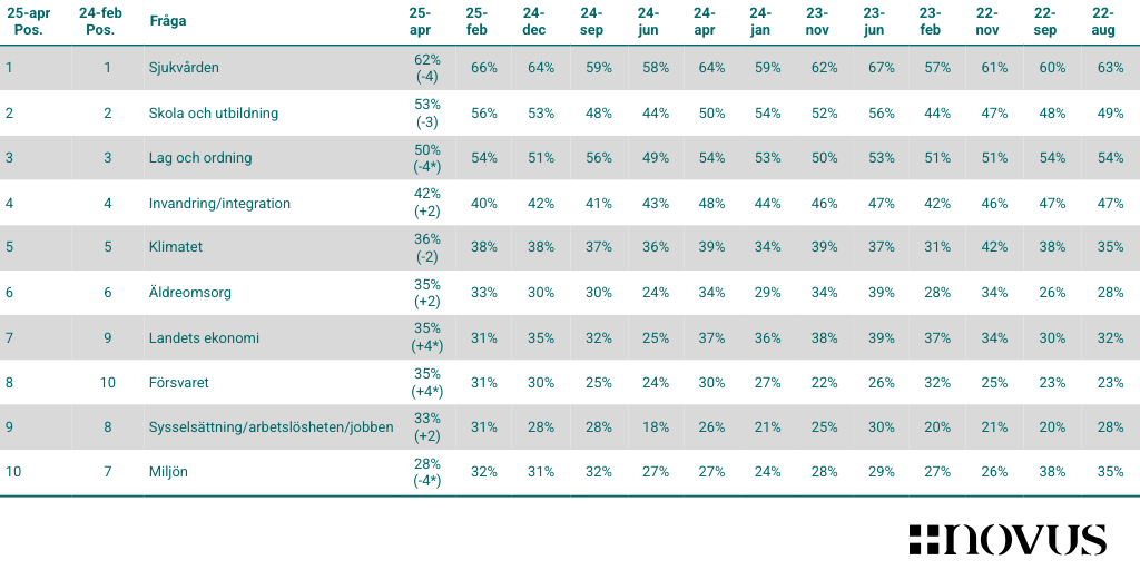April 2025 Viktigaste politiska frågor - Infogram