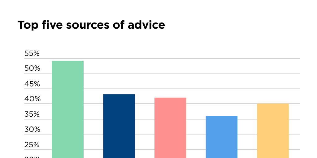 Top five sources of advice - Infogram