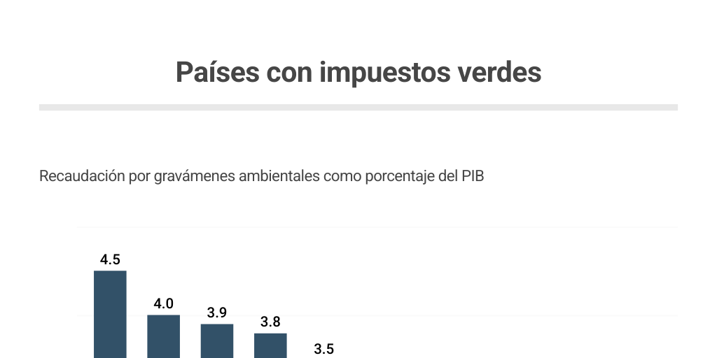 Países verdes by EL CEO - Infogram
