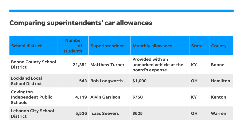 Superintendent Car Allowances by Cincinnati Enquirer - Infogram
