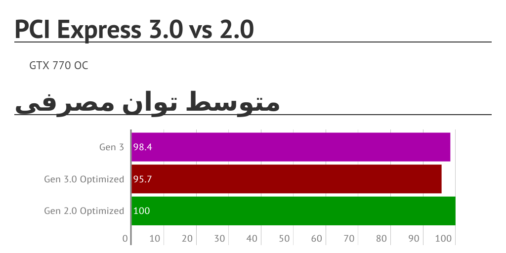 PCI Express 3.0 vs 2.0 by myzoomit - Infogram