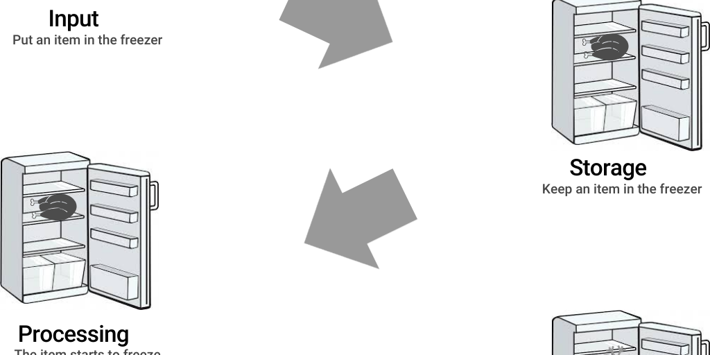 Processing Cycle - Infogram