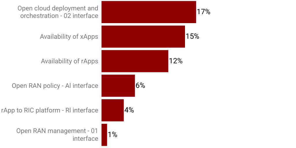 Figure 15: What is the highest priority Service Management and Orchestration (SMO) capability ...
