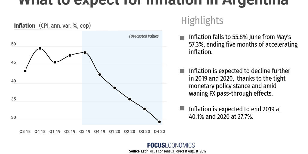 Argentina Inflation Outlook August 2019 - Infogram