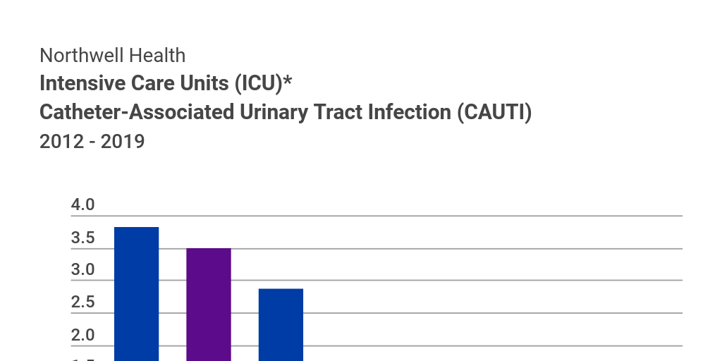 CAUTI GRAPH - Infogram