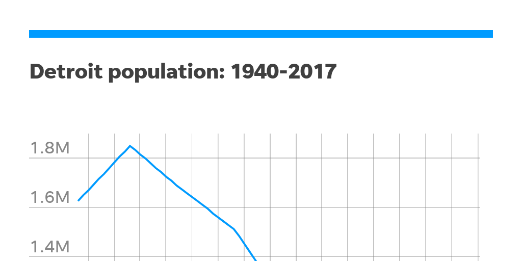 Detroit population 1940-2017 by Kristi Tanner - Infogram